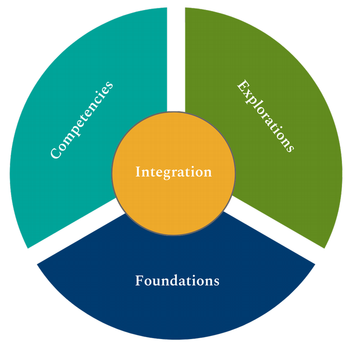 Core Requirements Overview - Core Curriculum - University of San Diego