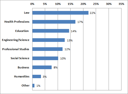 Graduate and Professional Fields of Study, 2012-13 Graduates - Facts ...