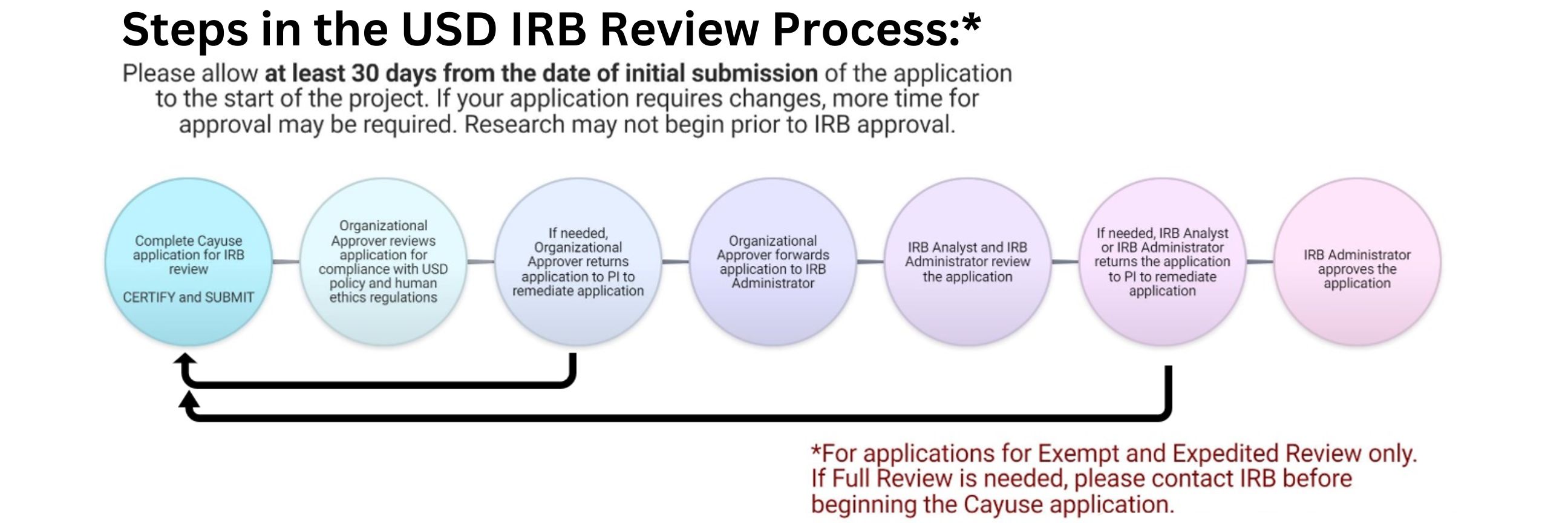 Getting Started: Prior to Applying - Institutional Review Board ...