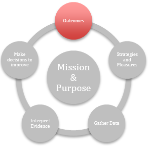 Assessment Resource Guide - Vice President of Student Affairs ...