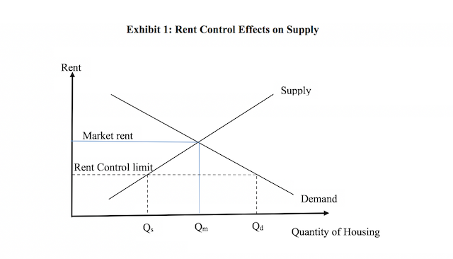 Rent Control Graph